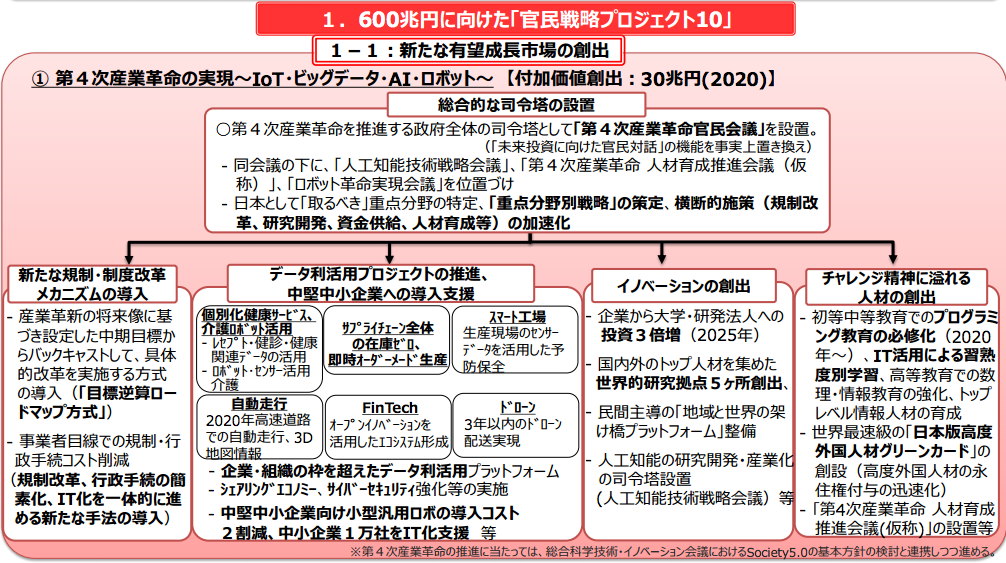 名目GDP600兆円に向けた成長戦略〜IoT・ビッグデータ・AI・ロボットなどによる第4次産業革命の実現で2020年には30兆円の付加価値創出へ：『ビジネス2.0』の視点：オルタナティブ・ブログ